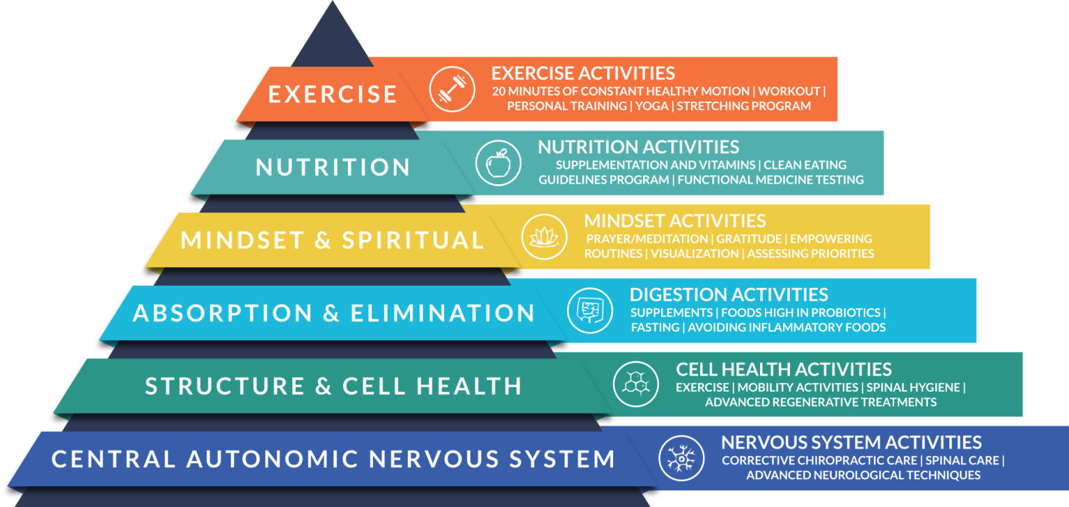 Advanced Health Pyramid - Advanced Health & Wellness Center